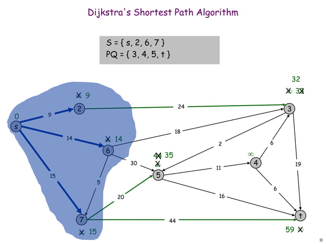 dijkstras example.ppt