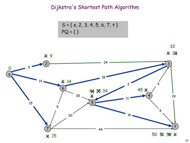 dijkstras example.ppt