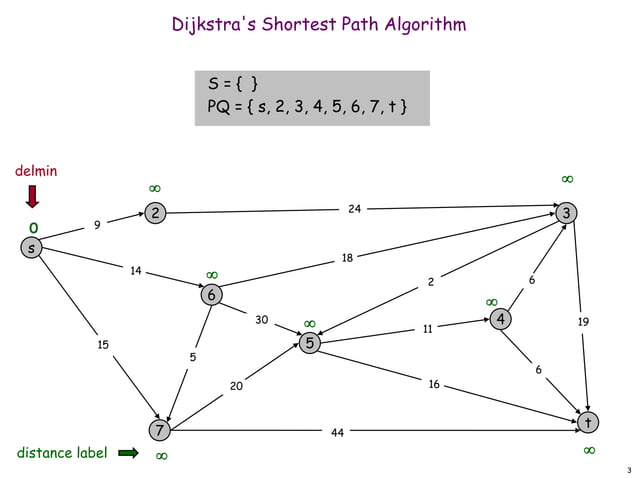 dijkstras example.ppt