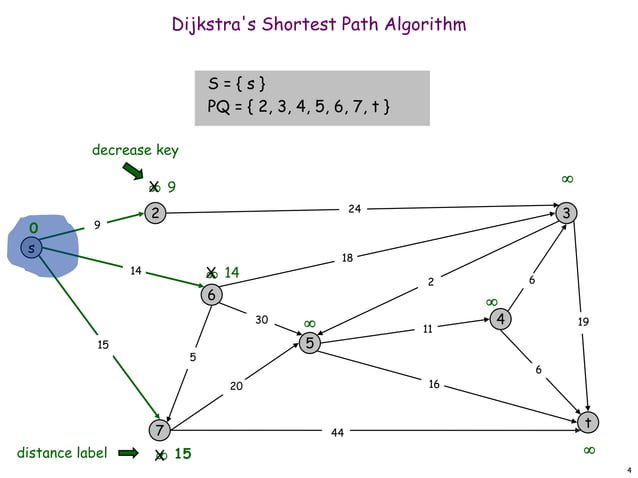 dijkstras example.ppt