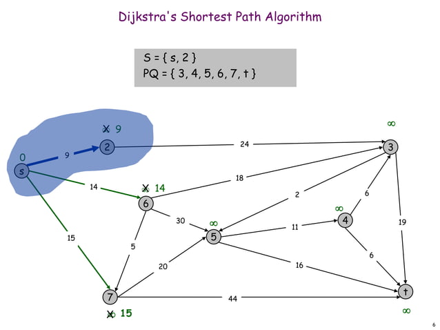 dijkstras example.ppt