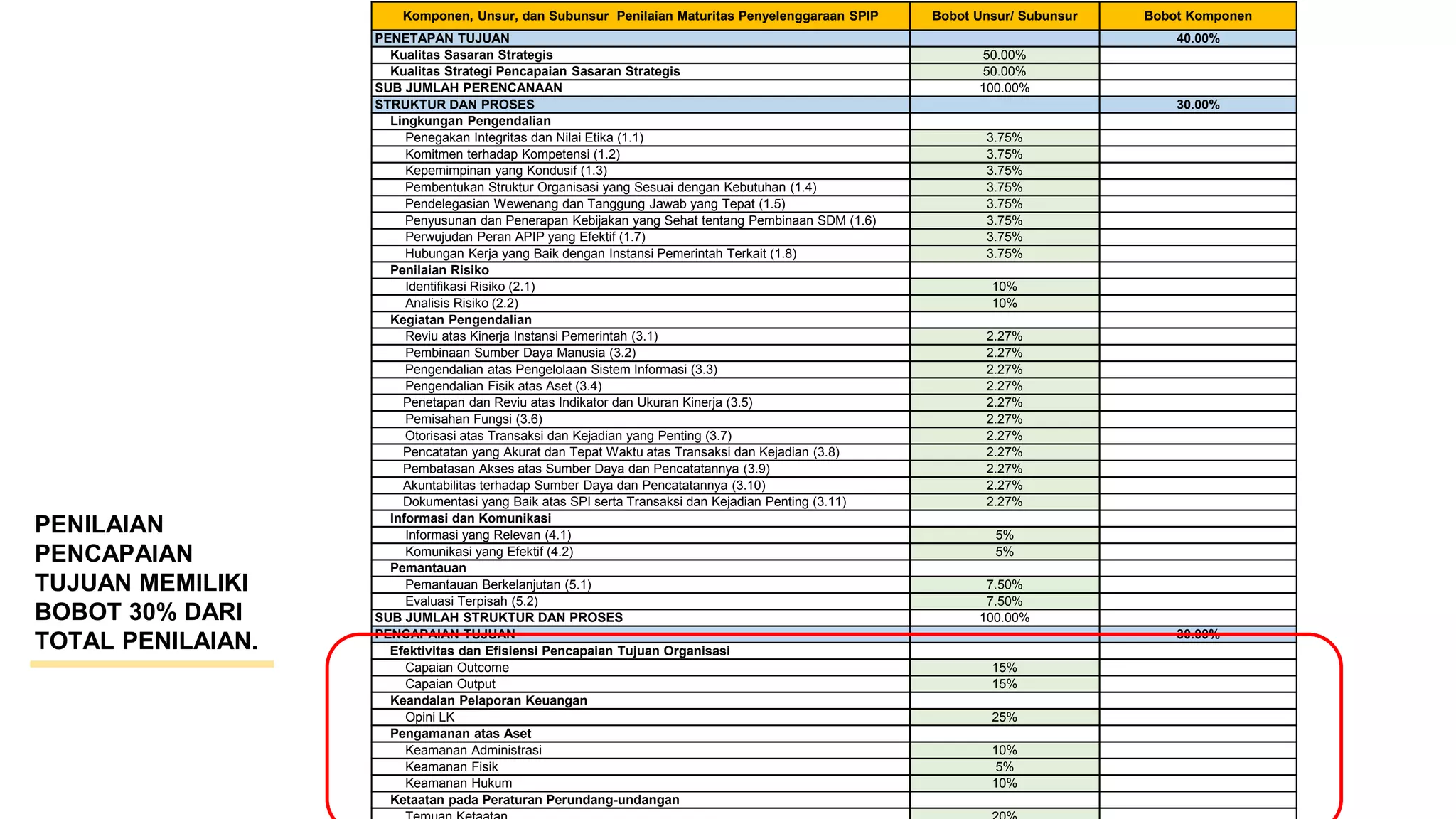 Diklat Penilaian Maturitas SPIP - Tahapan Penilaian Pencapaian Tujuan.pptx