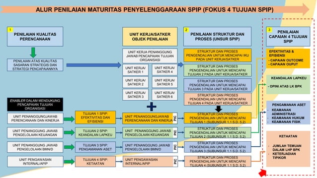 Diklat Penilaian Maturitas SPIP - Tahapan Penilaian Pencapaian Tujuan.pptx