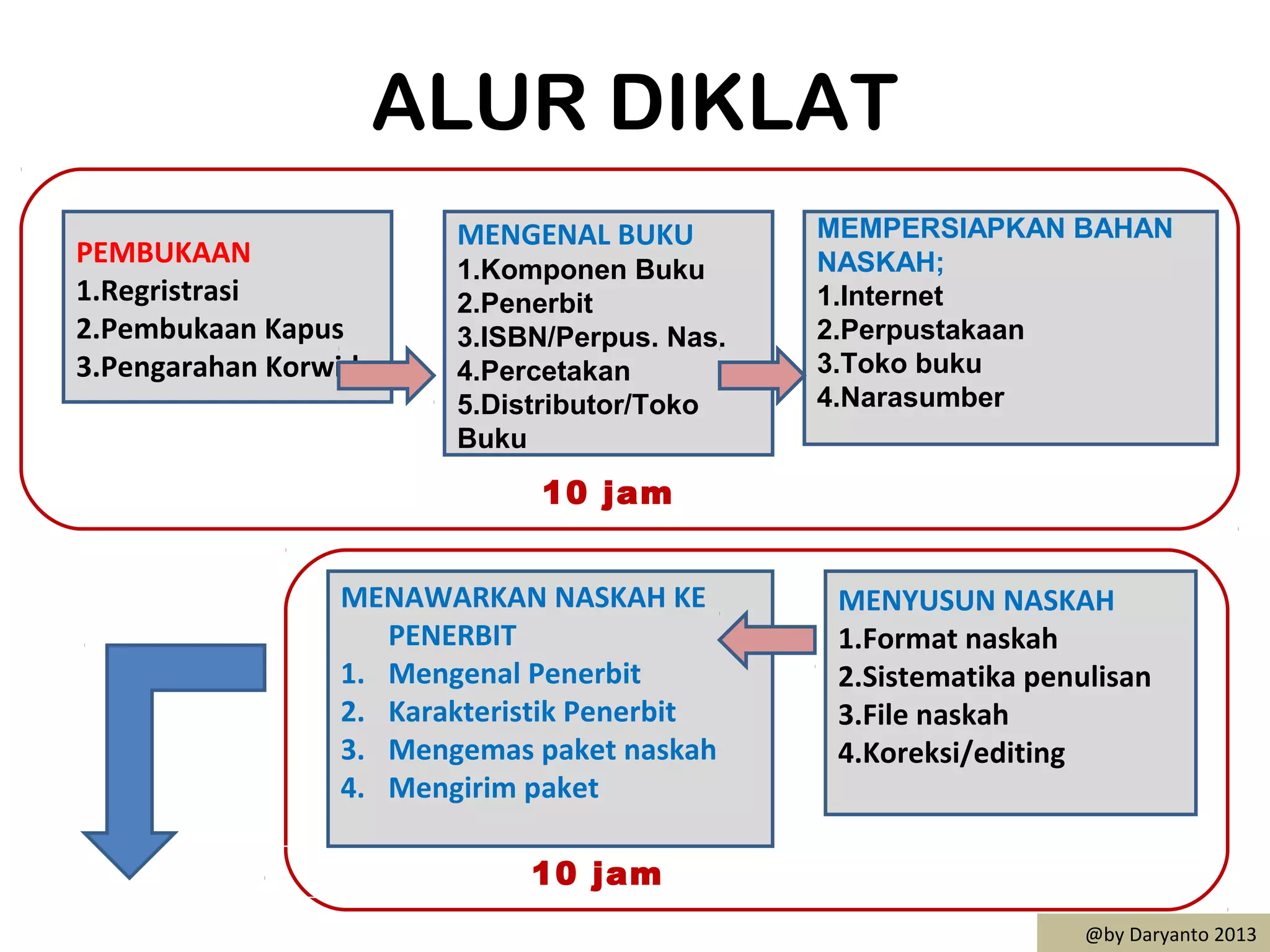 Diklat penulisan buku | PPT