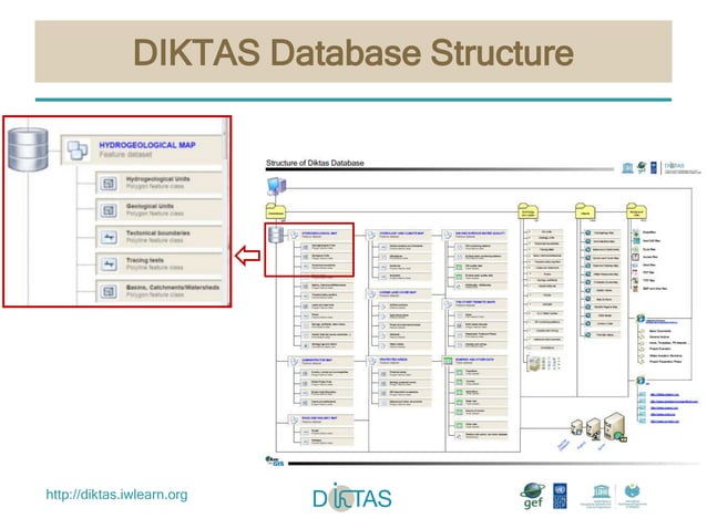 DIKTAS Project/IGRAC Experience | PPT