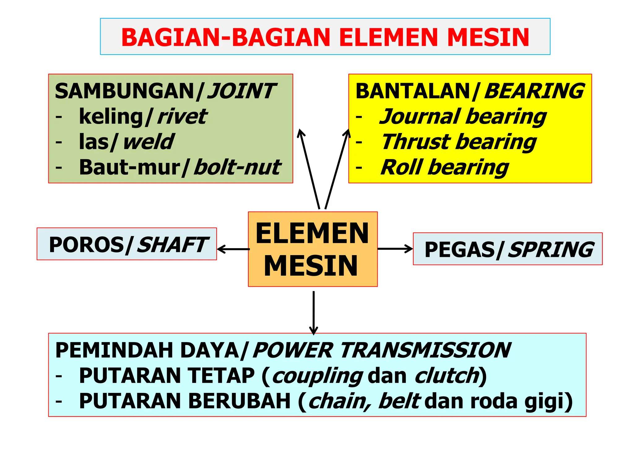 DIKTAT ELEMEN MESIN III.pdf