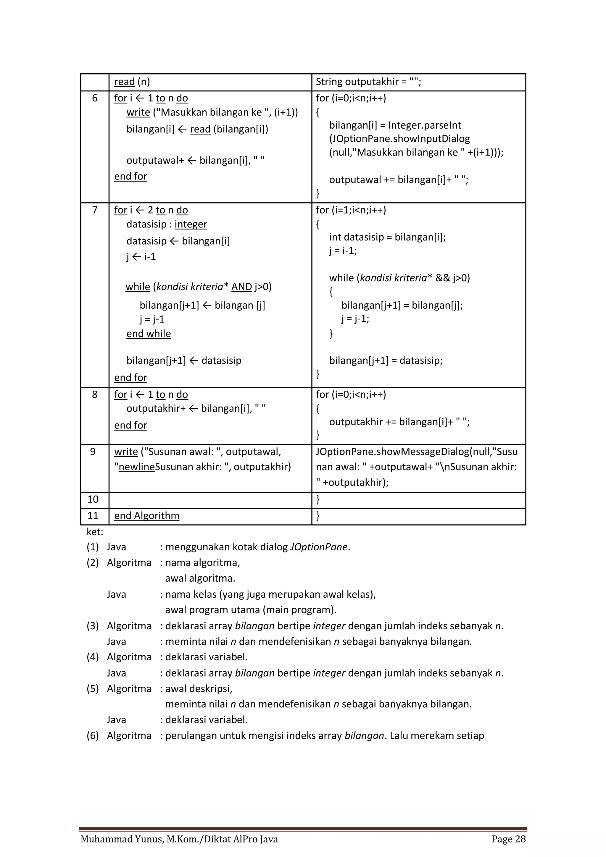 Diktat Algoritma Pemrograman Java | PDF