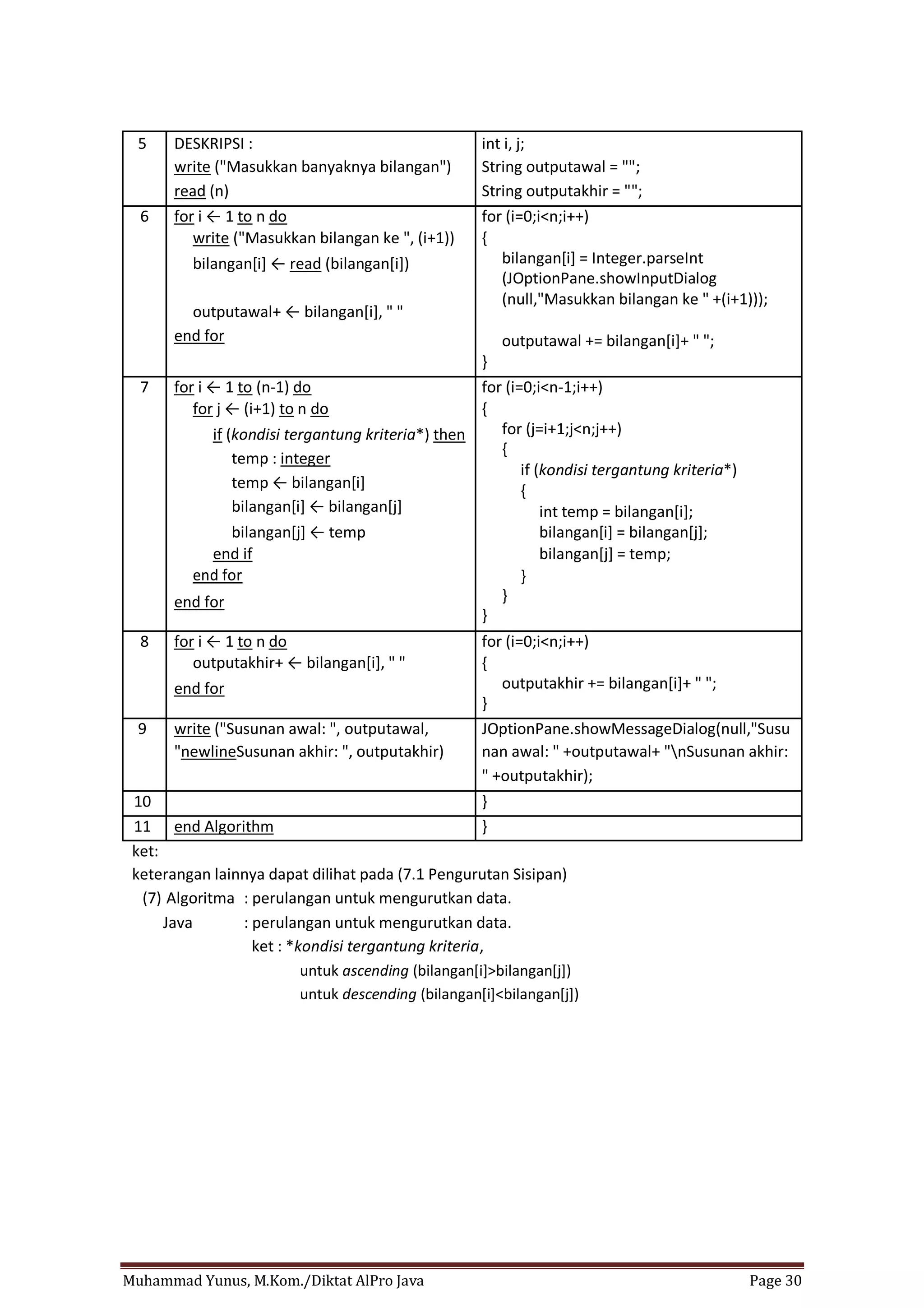 Diktat Algoritma Pemrograman Java | PDF