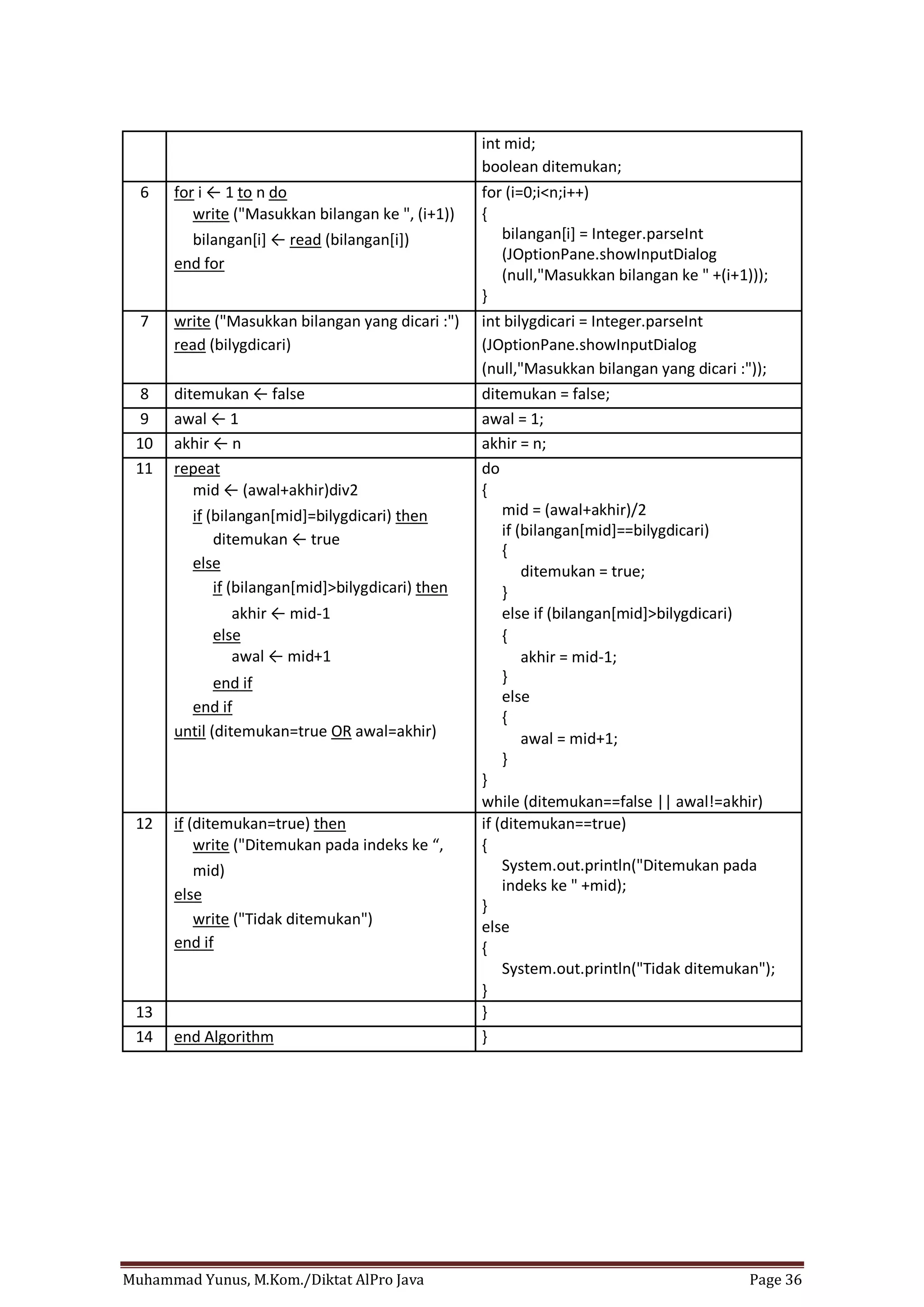 Diktat Algoritma Pemrograman Java | PDF