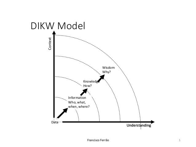 DIKW model