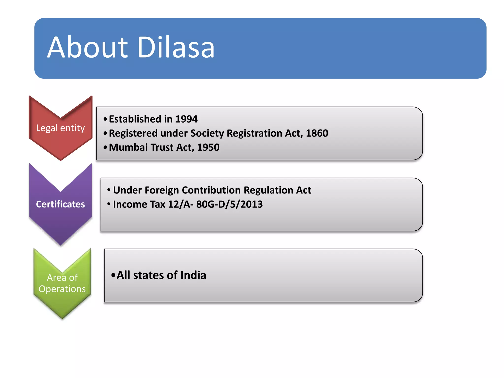 Dilasa sanstha | PPT