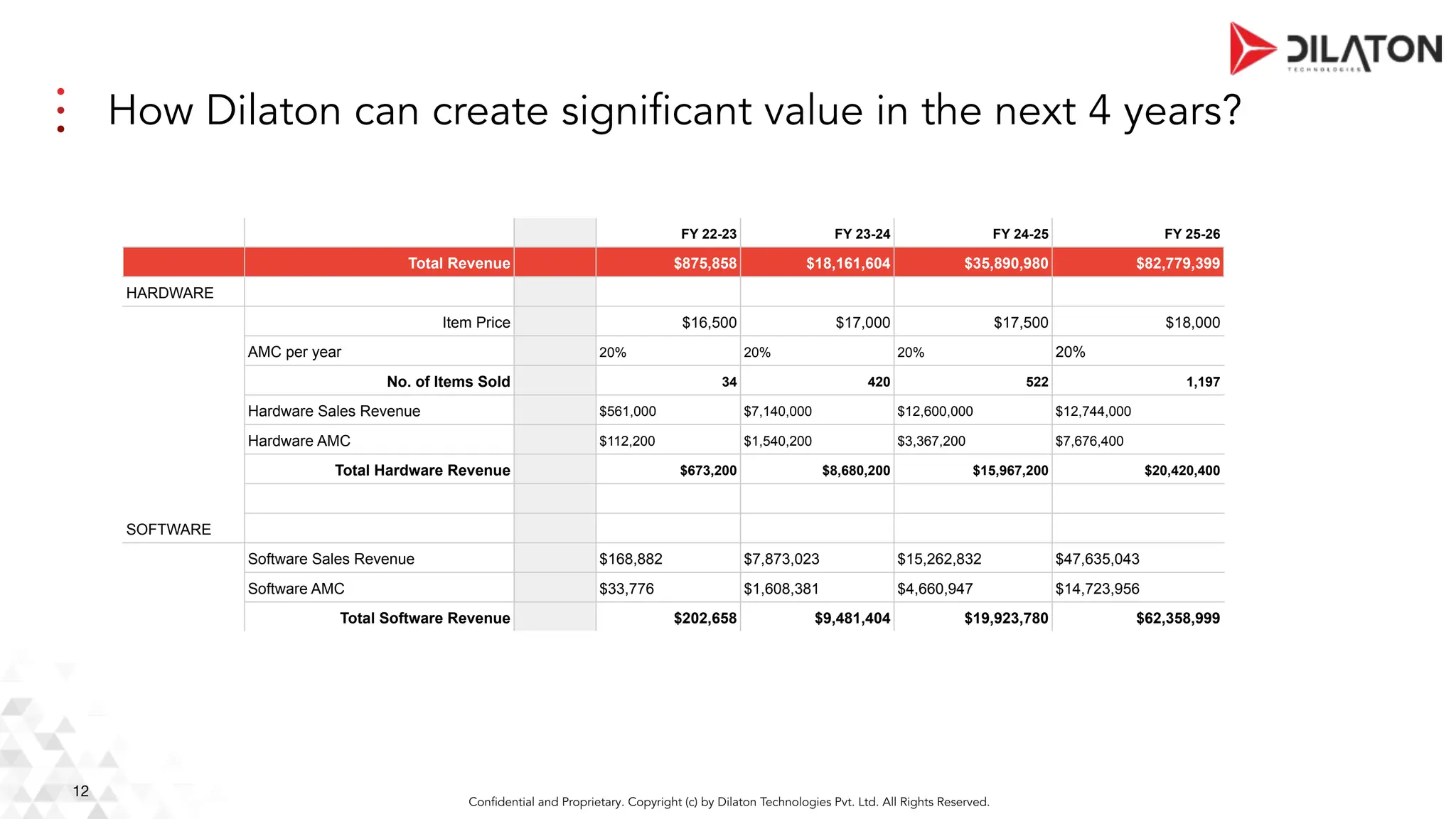 Dilaton Pitch : Empowering Global Defence Establishments with Advanced ...