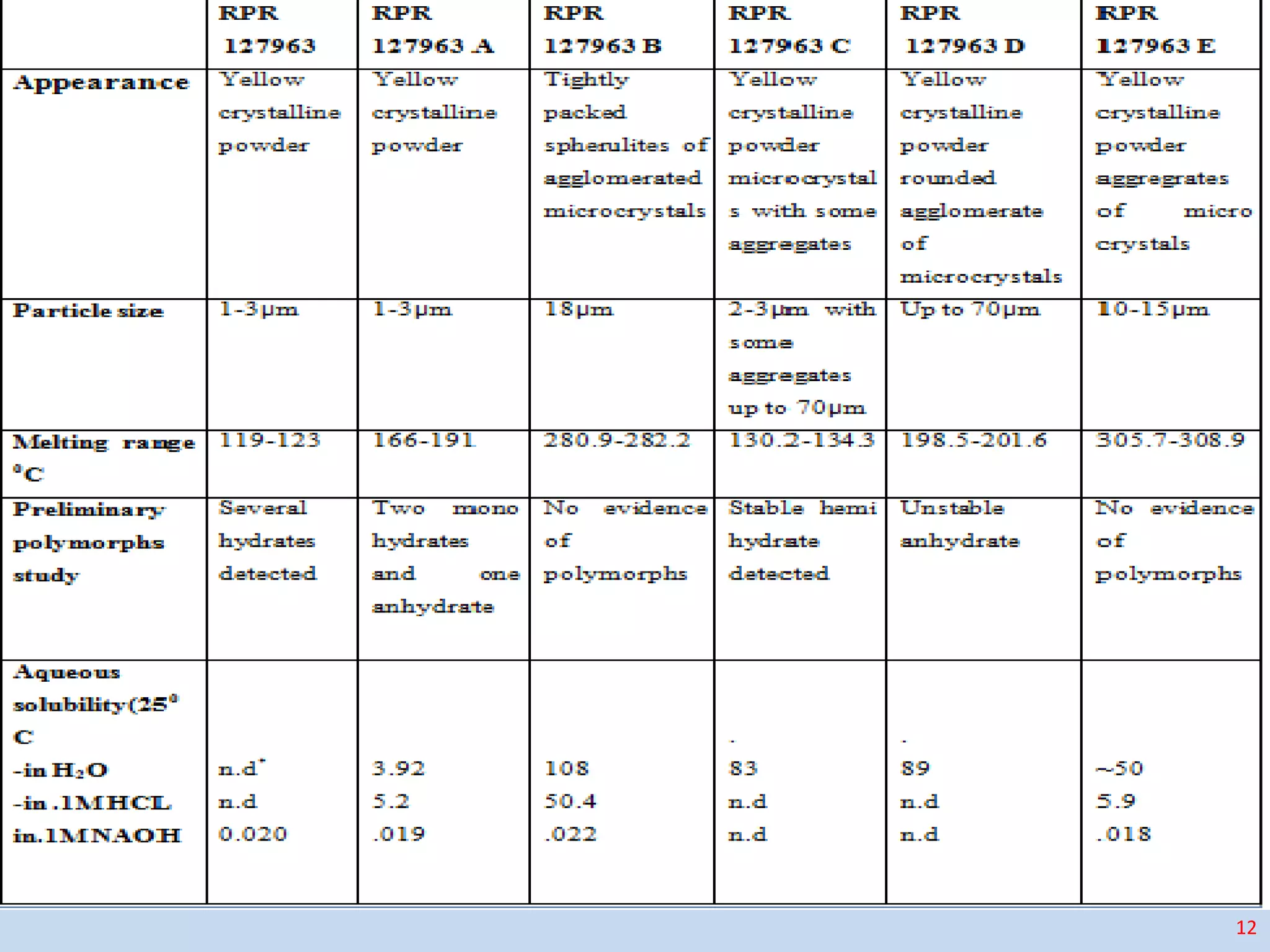 salt selection in pharmaceutical product development | PPTX