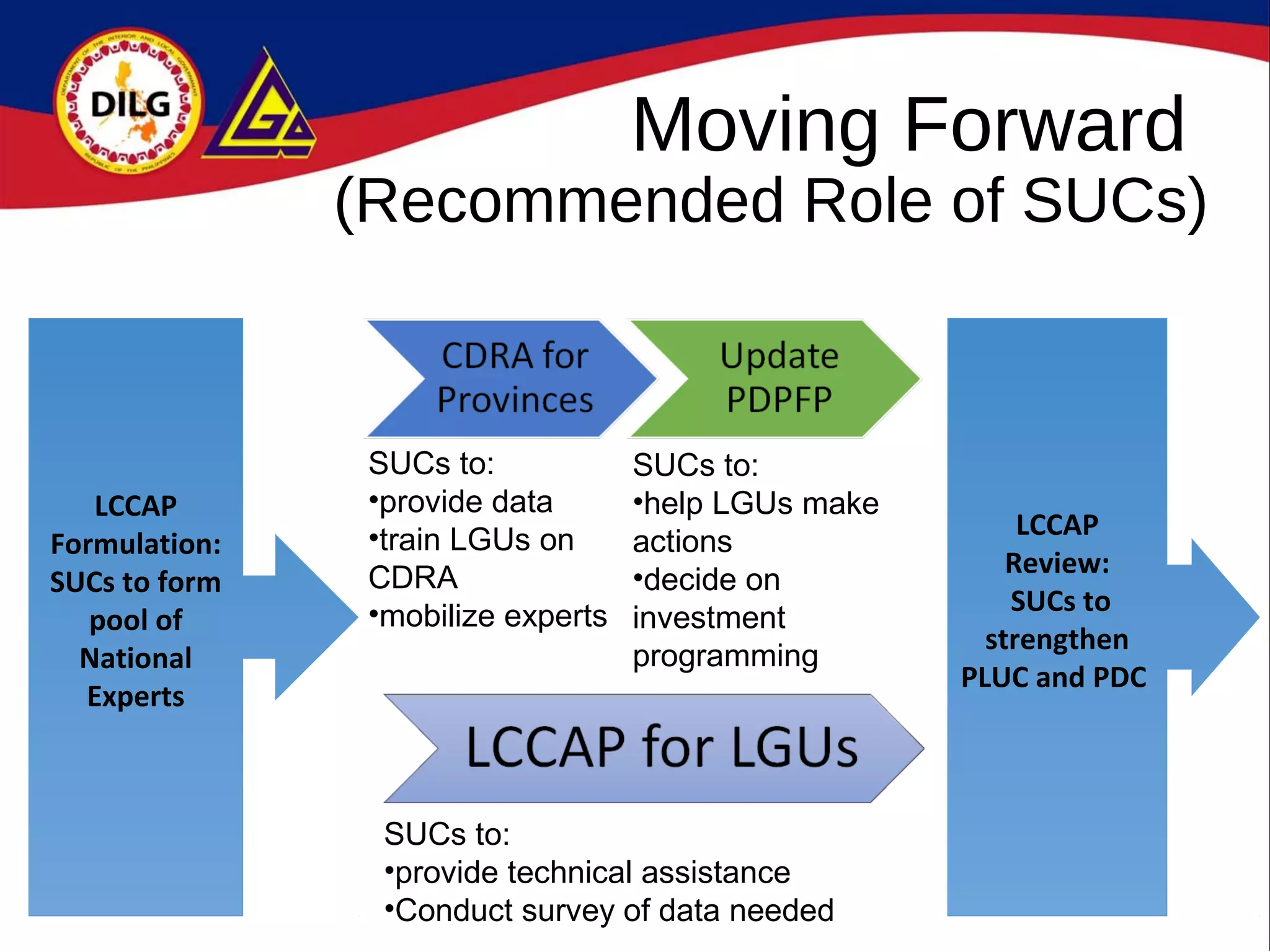 LCCAP Formulation | PPT