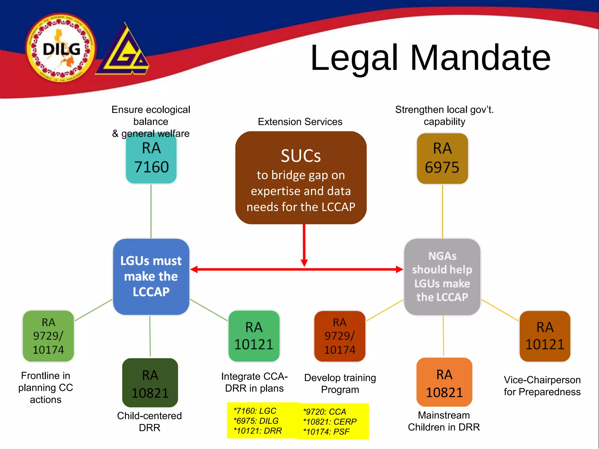 LCCAP Formulation | PPT