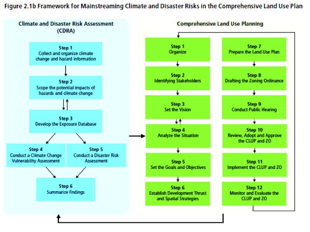 LCCAP Formulation | PPT | Developmental Sites | Real Estate