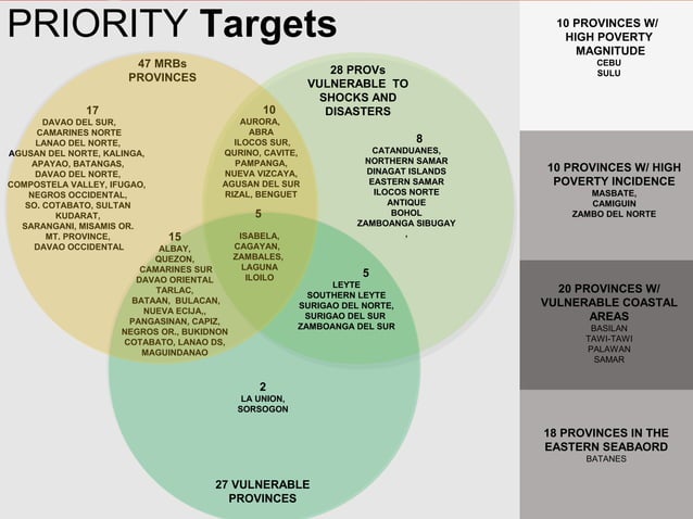LCCAP Formulation | PPT | Developmental Sites | Real Estate