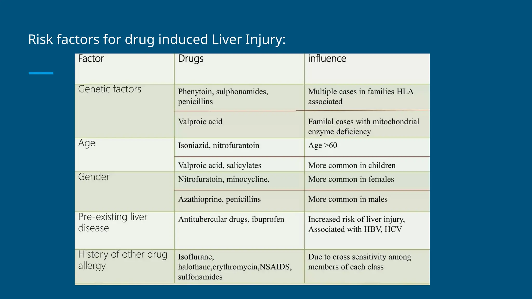Drug induced liver injury : causes and management | PPT