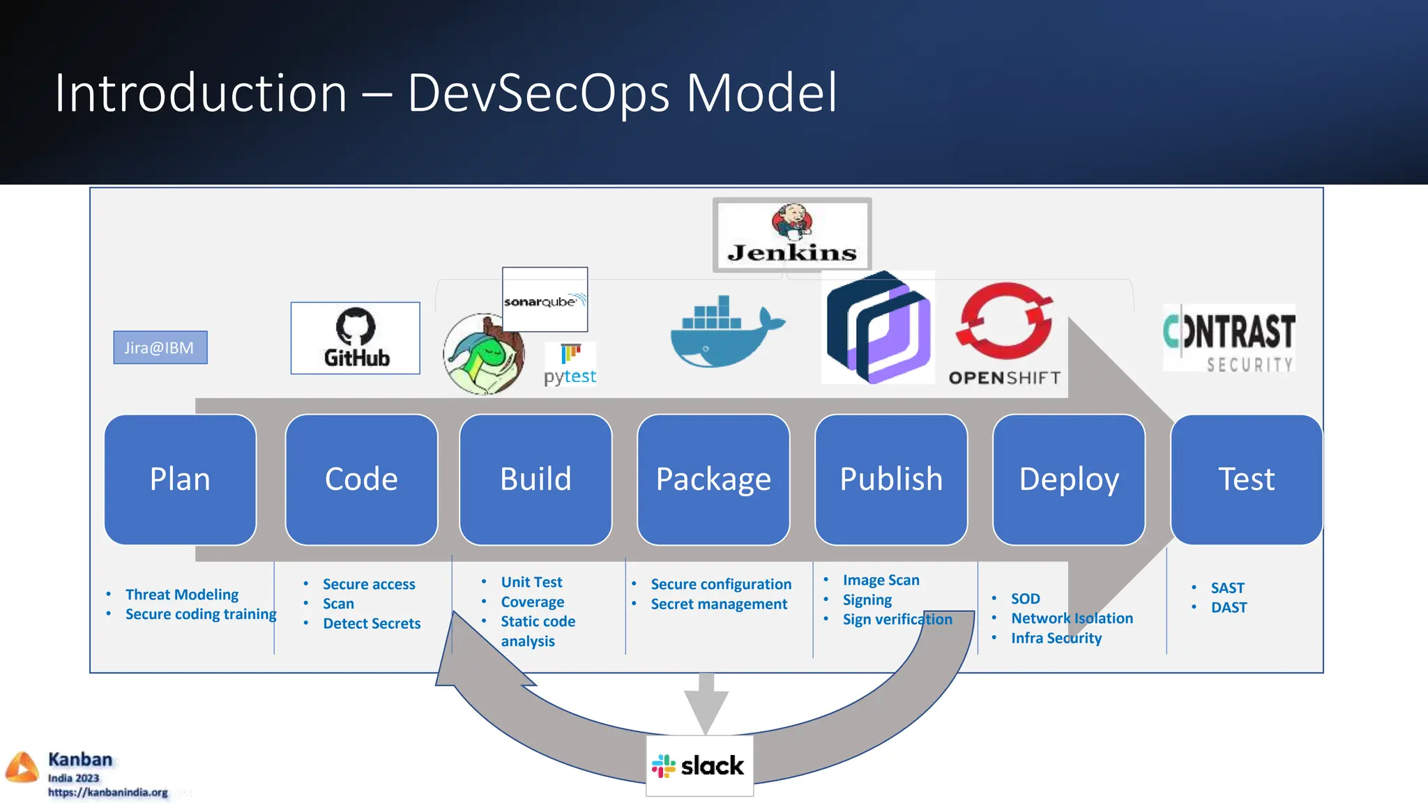 Kanban India 2023 | Dilip Mysore Devaraj | Efficient Deployment Flow with DevSecOps for ...