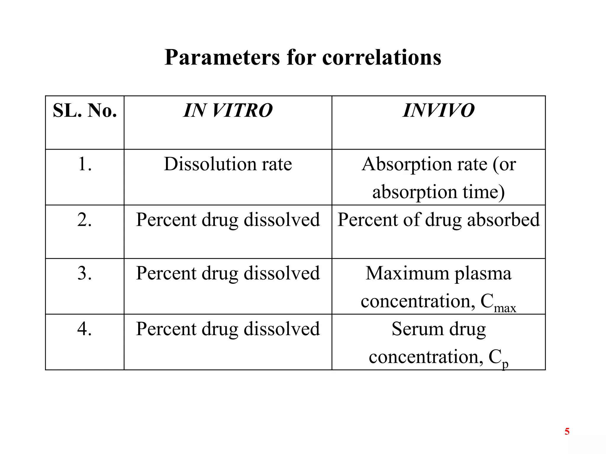 In-Vivo In-Vitro Correlation | PPTX
