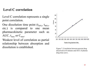 In-Vivo In-Vitro Correlation | PPTX