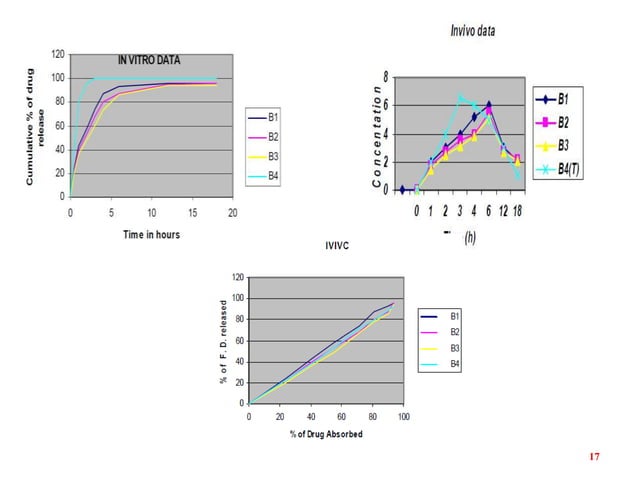 In-Vivo In-Vitro Correlation | PPTX