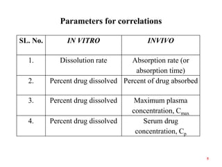 In-Vivo In-Vitro Correlation | PPTX