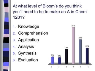 Dillard University Bloom's Taxonomy and Assessment 2010 Dr. Saundra ...