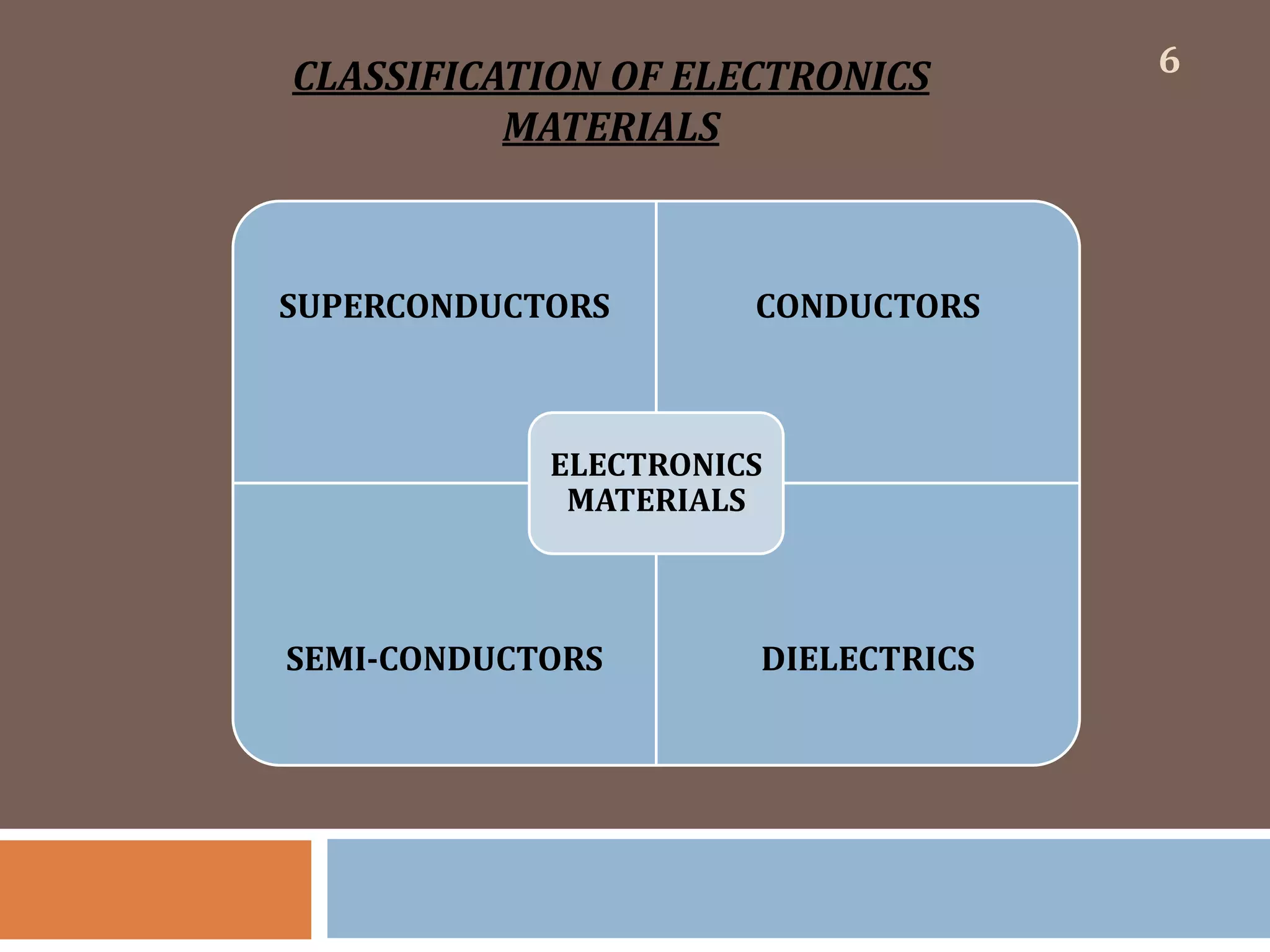 Electronics Materials | PPTX
