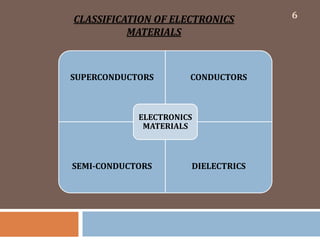 Electronics Materials | PPTX