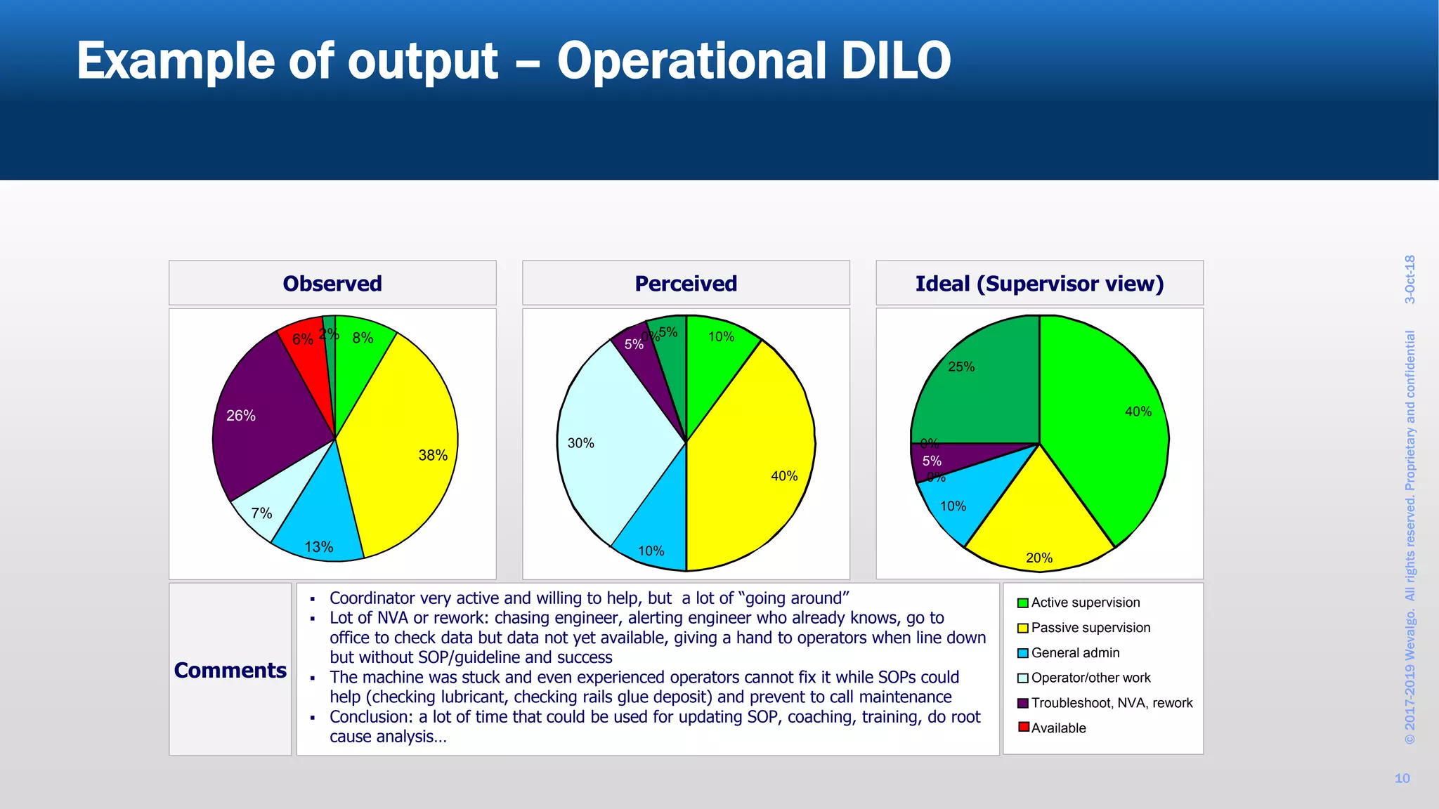Day In the Life Of (DILO) methodology | PPTX
