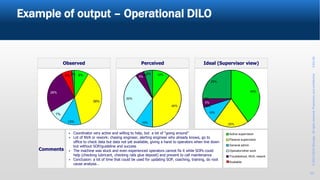 Day In the Life Of (DILO) methodology | PPTX
