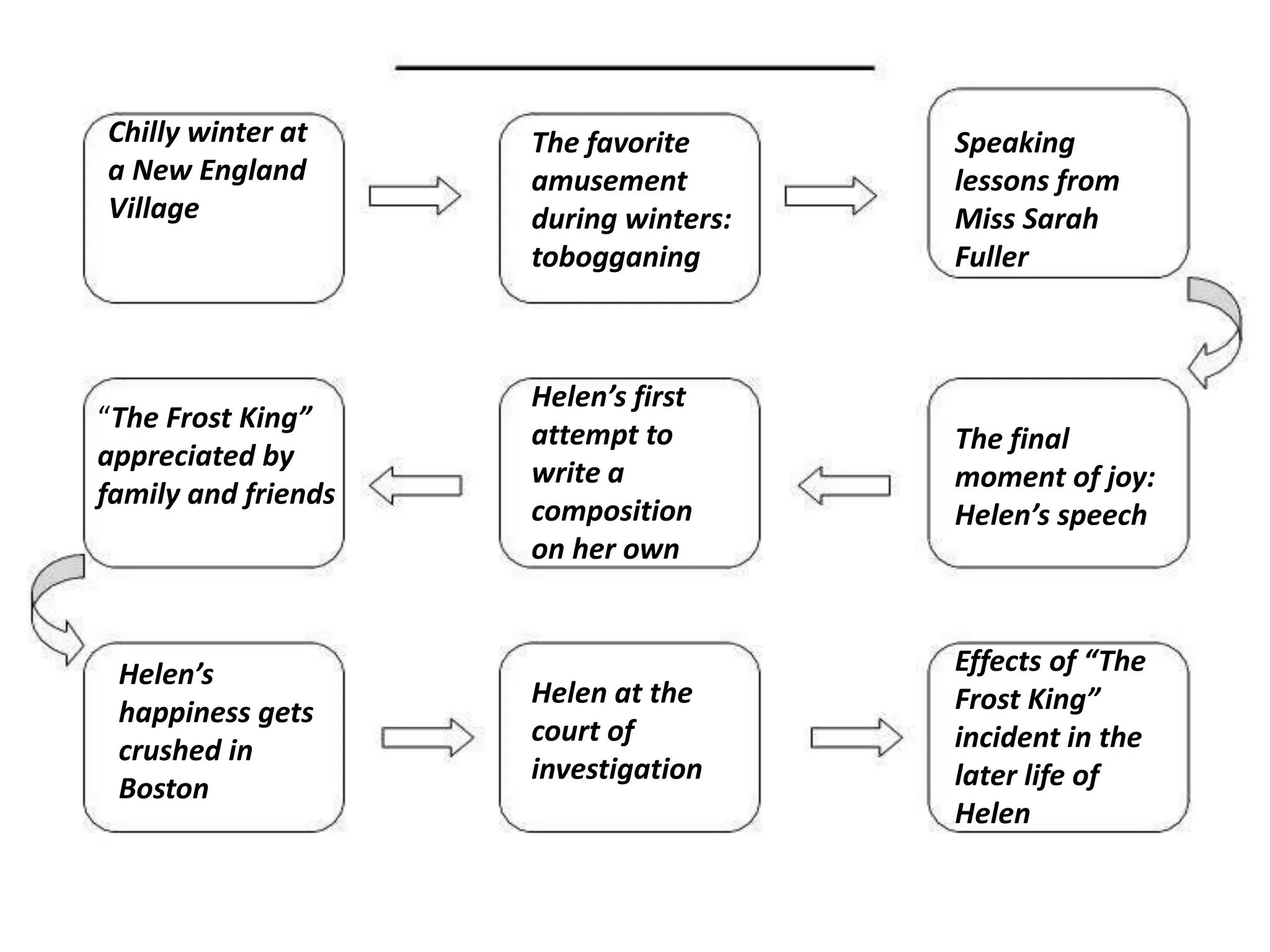 HELEN KELLER STORY OF MY LIFE SUMARY CHAPTER WISE | PPT