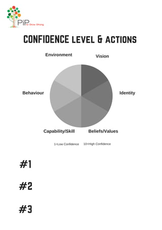 Dilts Logical Levels (adapted) | PDF