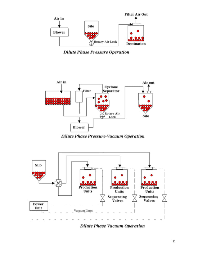 Dilute Phase Conveying | PDF | Physics | Science