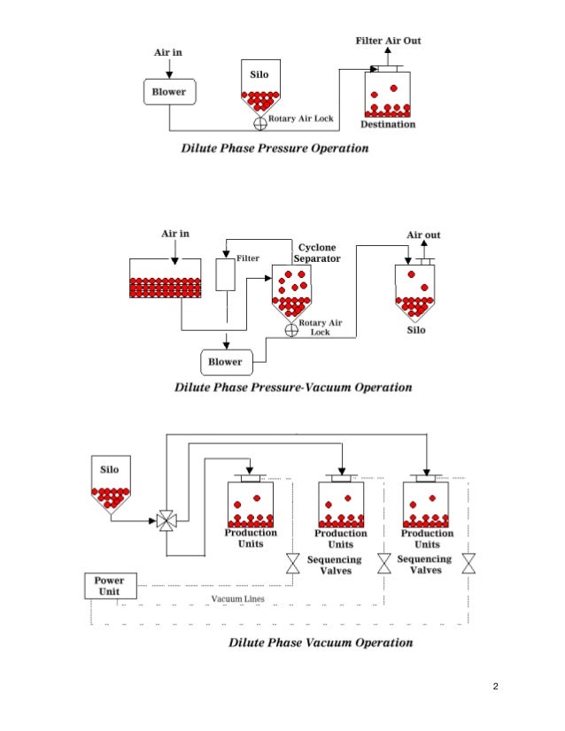 Dilute Phase Conveying