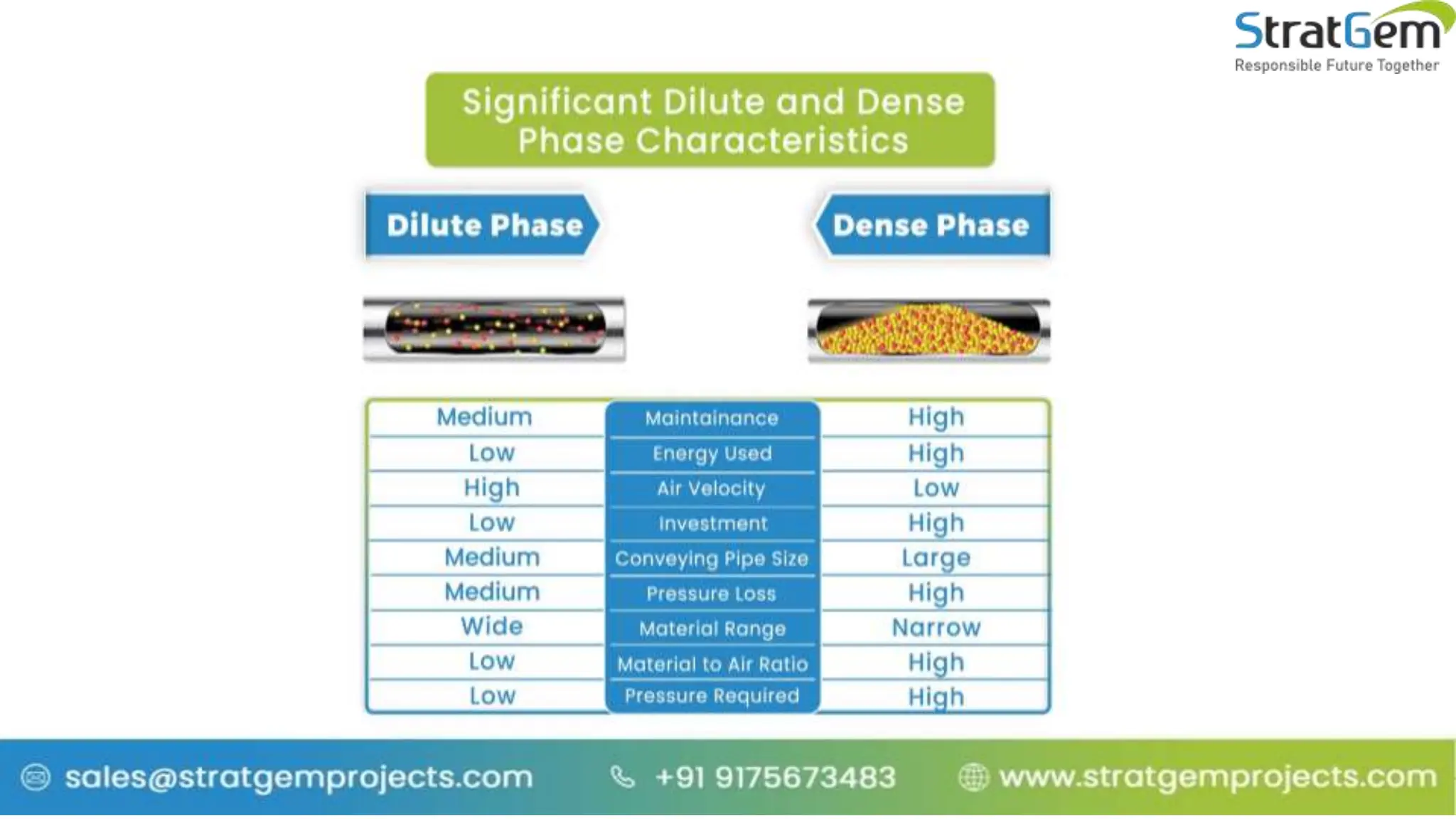 Dilute Vs Dense Phase Conveying System | PPTX