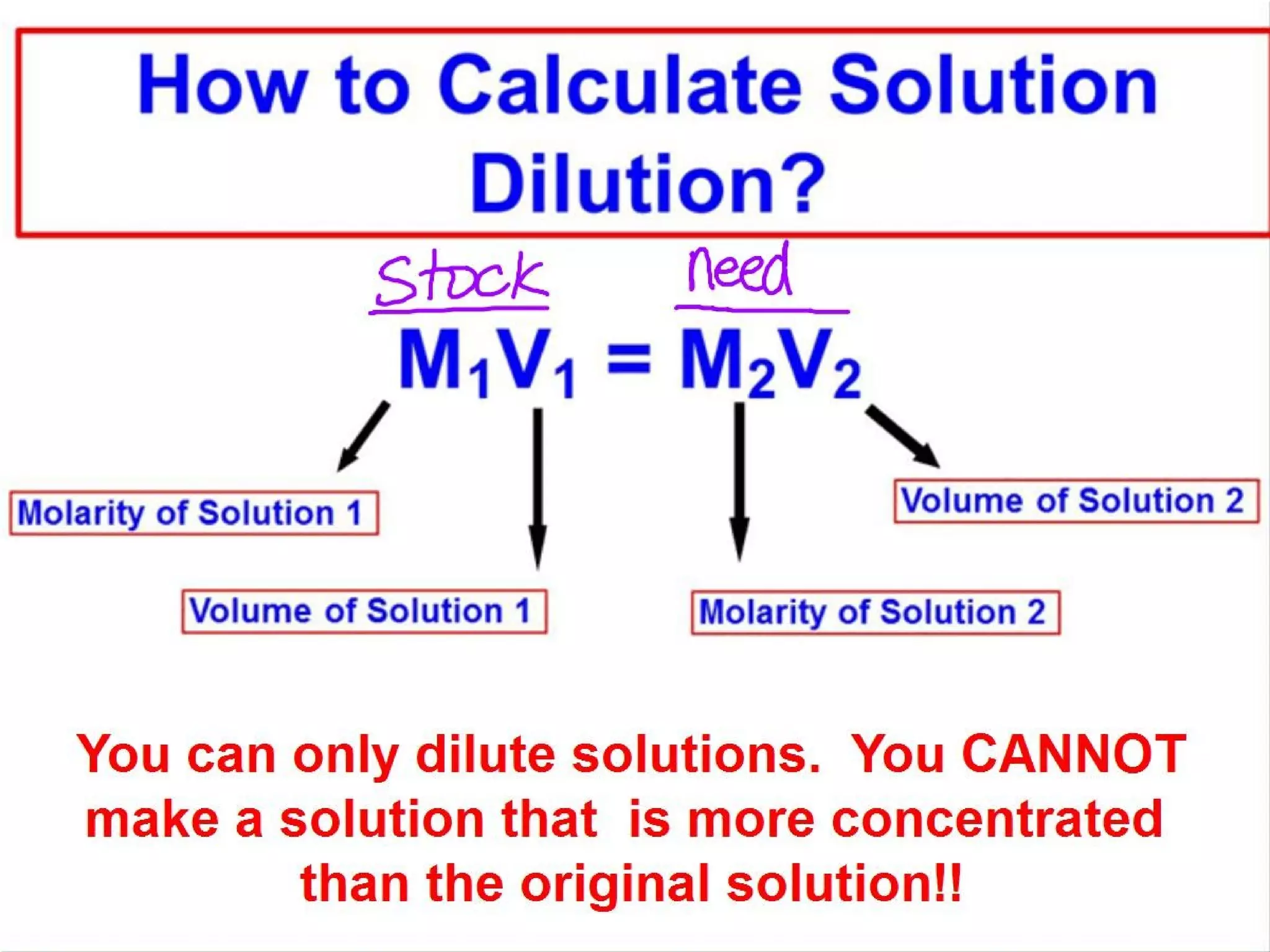 Solution Dilution Ppt