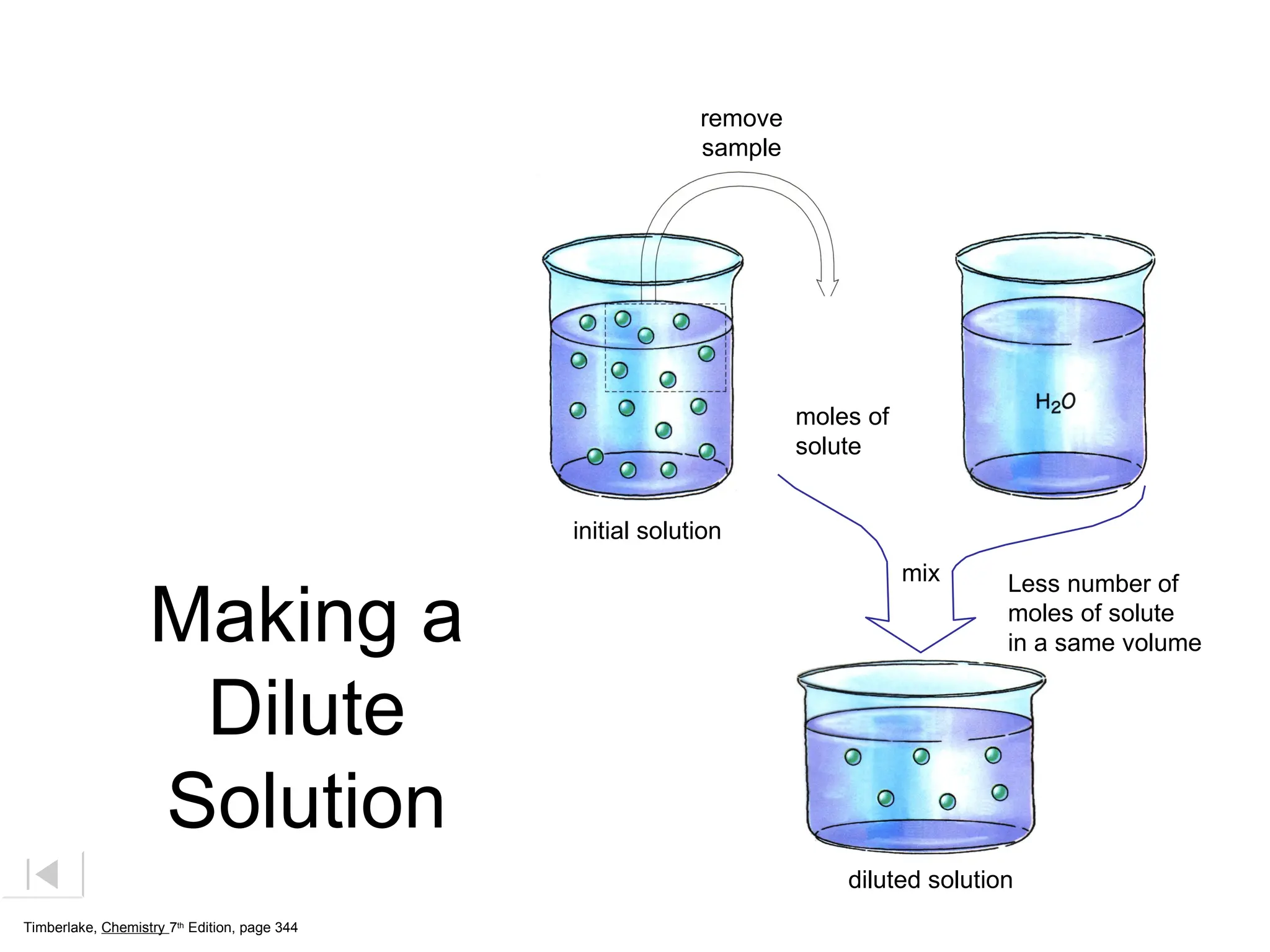 1- chemistry grade 11 and 12 dilution.ppt