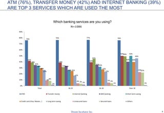 ATM usage is increasing for cash transactions | PPT