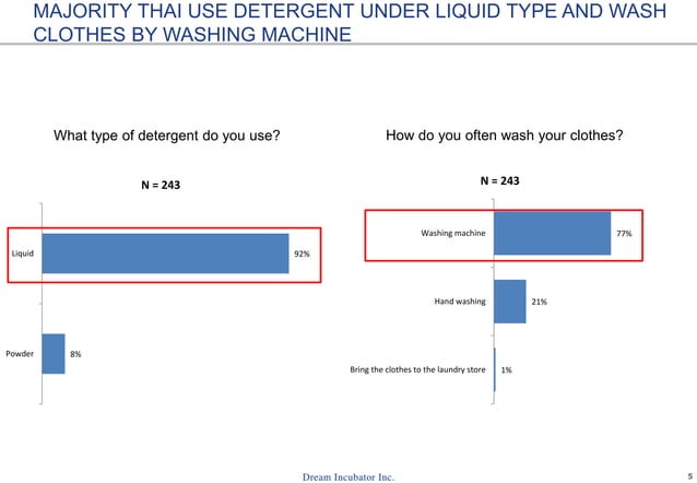 Detergent usage in Thailand | PPTX