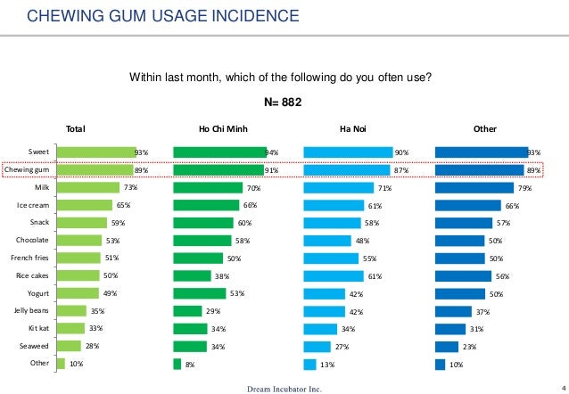 Chewing gum usage in Vietnam