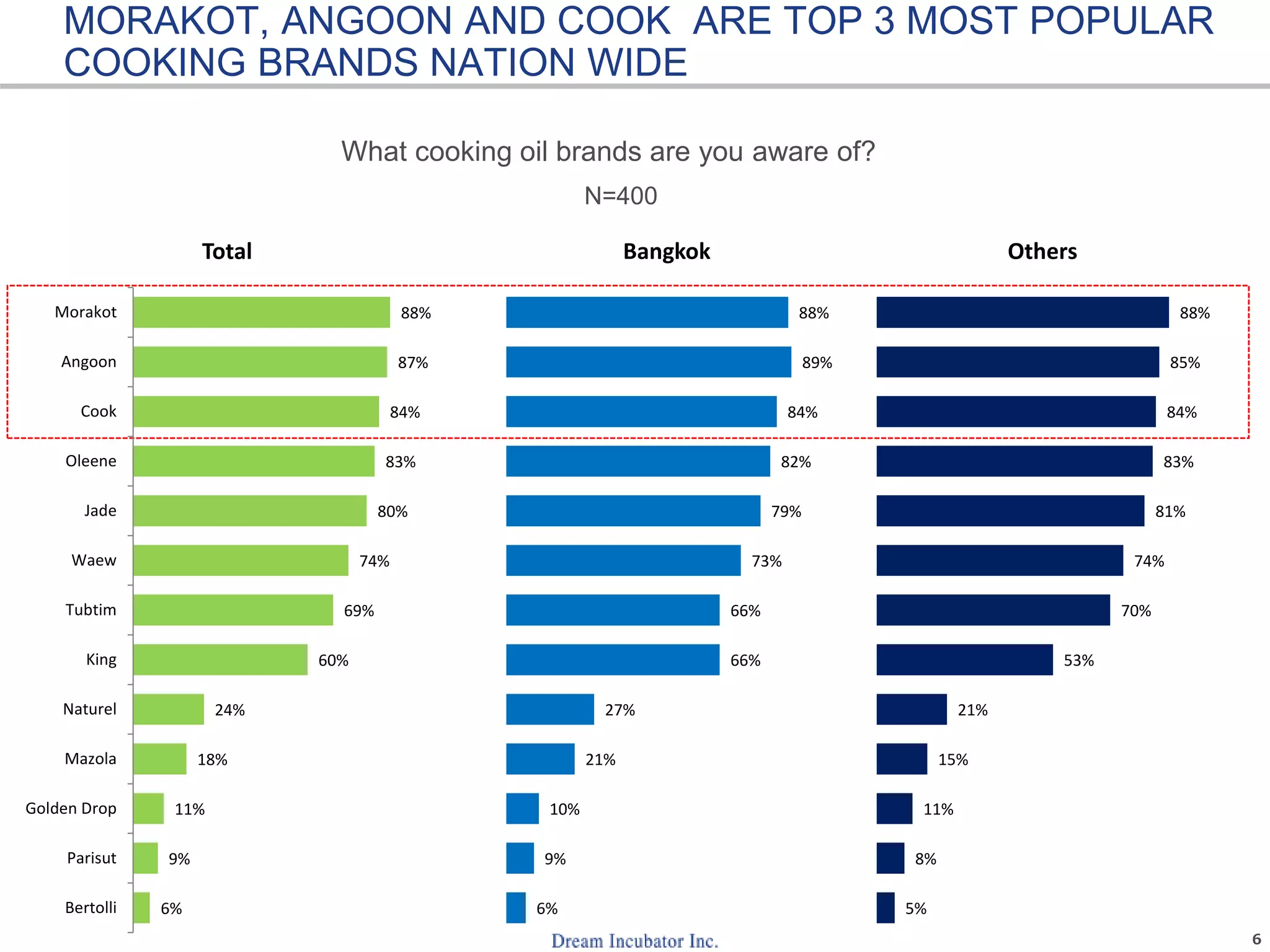 Cooking oil usage in Thailand | PPTX