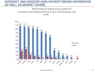 Cooking oil usage in Thailand | PPTX | Grocery Shopping | Shopping