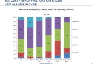 Washing Machine Market In Thailand | PPTX