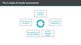 Module 2: Needs Analysis Dima course content | PPTX