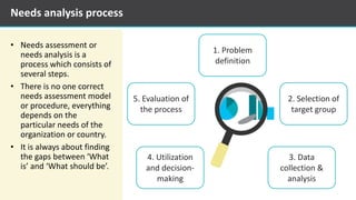 Module 2: Needs Analysis Dima course content | PPTX