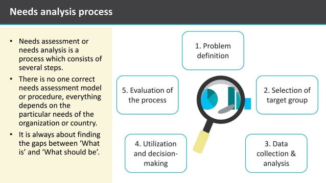 Module 2: Needs Analysis Dima course content | PPTX