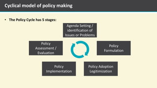 Module 4: Policy Making as a Process Dima course content | PPTX