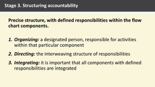 Module 6: Implementing the Strategy Dima course content | PPTX